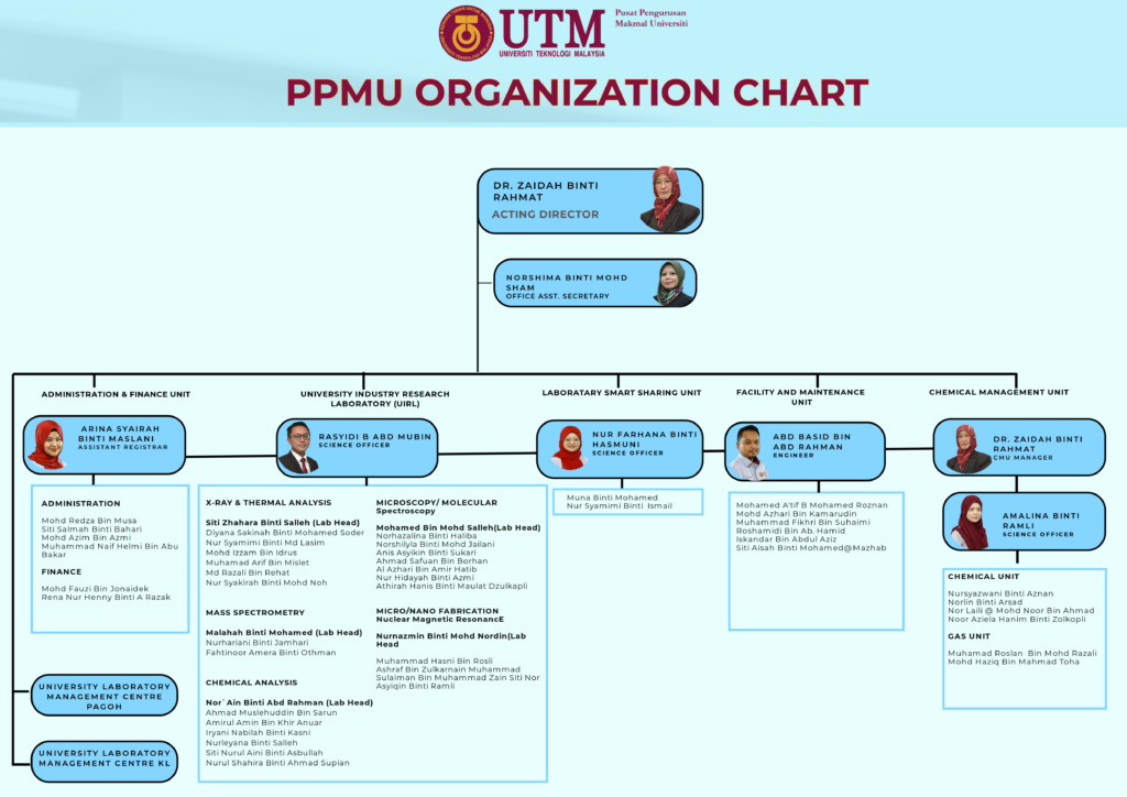 PPMU ORGANIZATION CHART 2025 | UNIVERSITY LABORATORY MANAGEMENT CENTRE